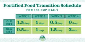 How to Change Your Pet's Food: Diet Transitions for Exotic Mammals